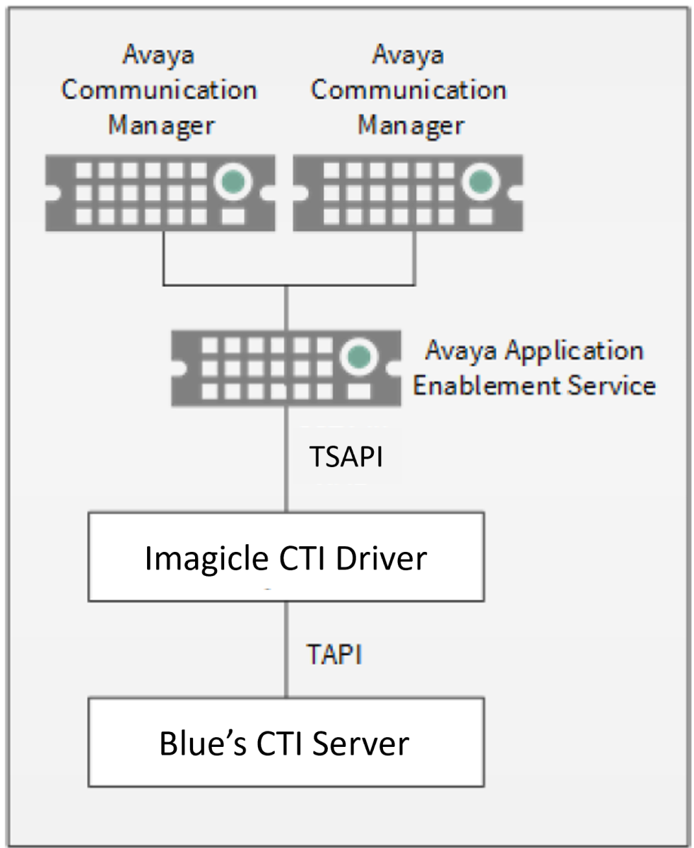 Avaya Aura PBX and Imagicle UCX Suite specific configurations to enable ...