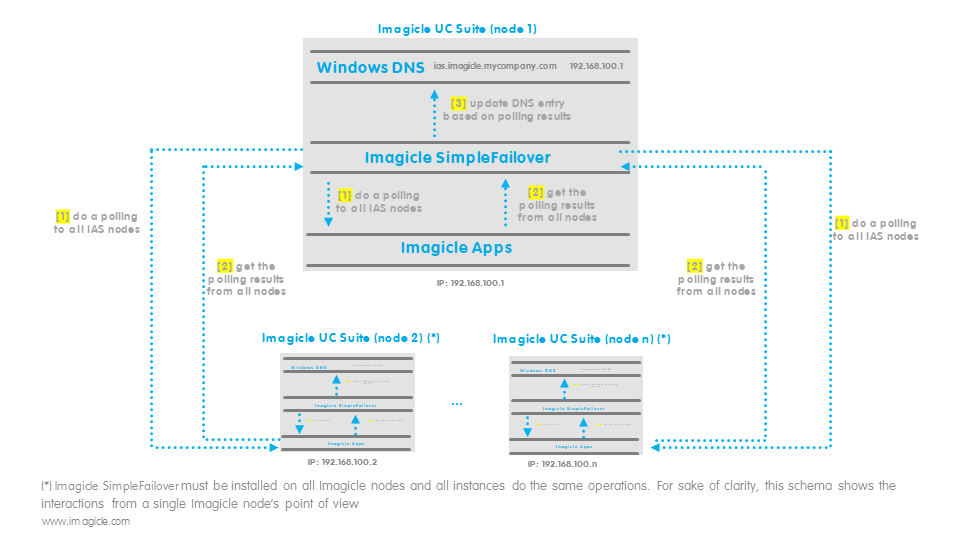 Installing Imagicle SimpleFailover